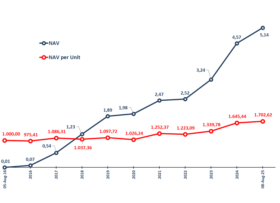 Investment Performance – Pratama Investments